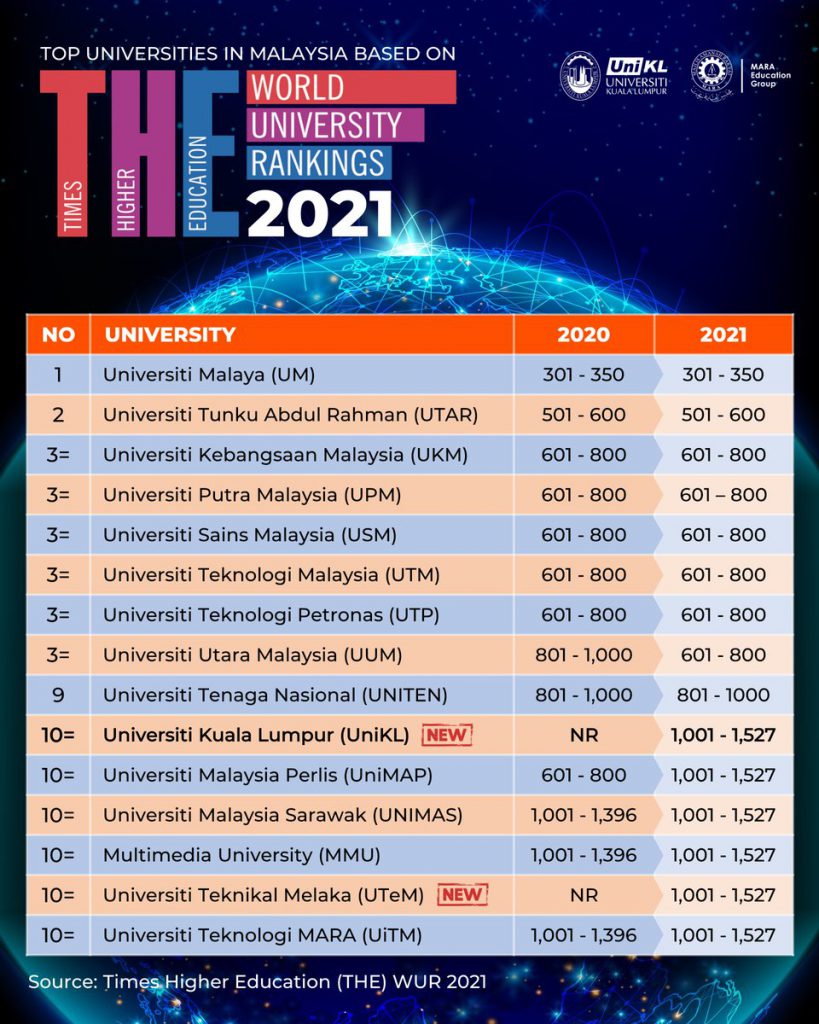 15 Universiti Tempatan Tersenarai Dalam THE Asia University Ranking 2021